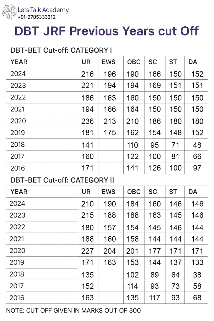 DBT BET Cut Off 2025: Check Year Wise Cut Off & Exam Pattern - CSIR NET ...