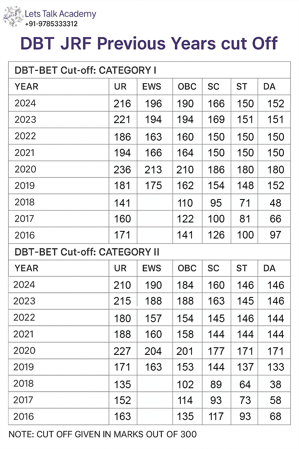 DBT BET Cut Off 2025: Check Year Wise Cut Off & Exam Pattern - CSIR NET ...
